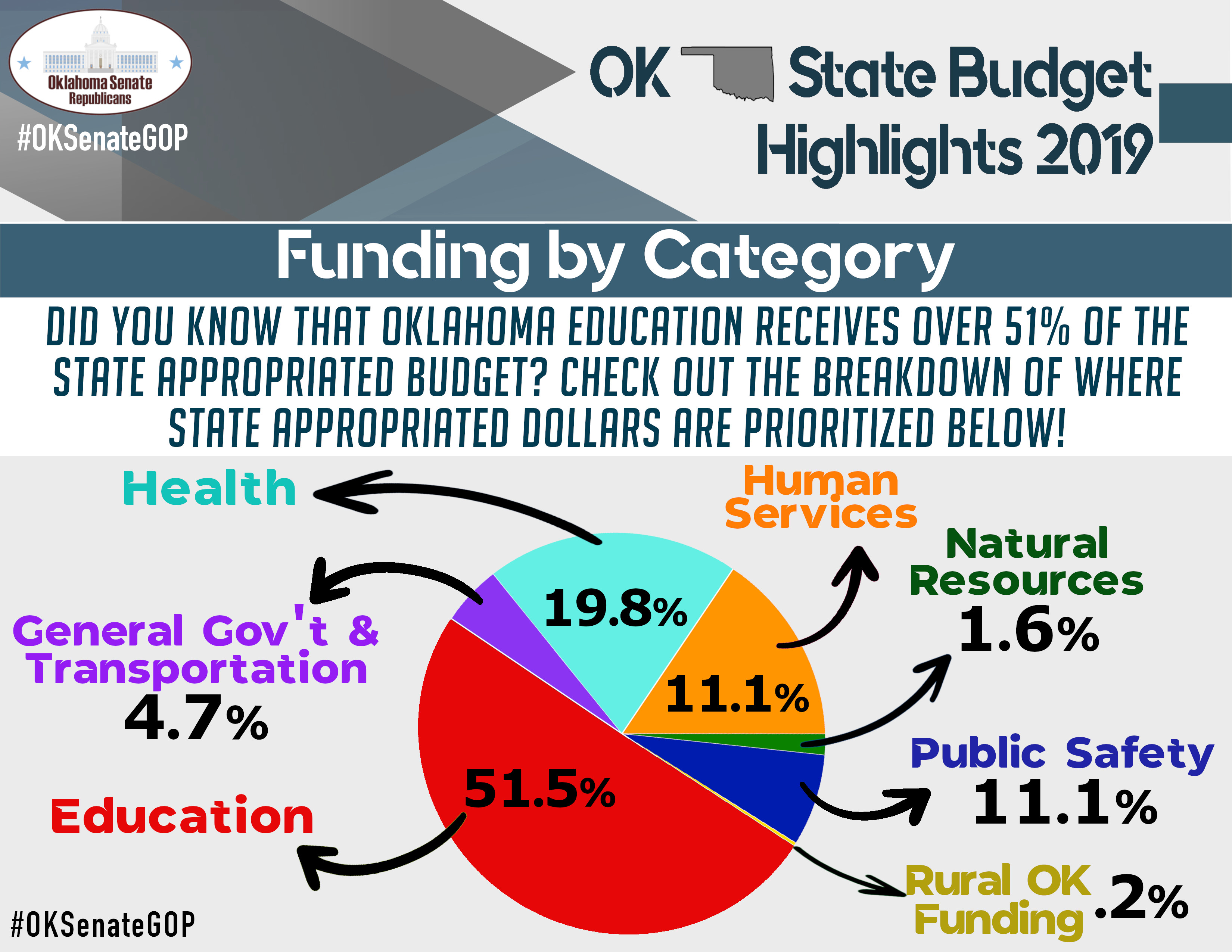 2019 Budget Graphics | Oklahoma Senate